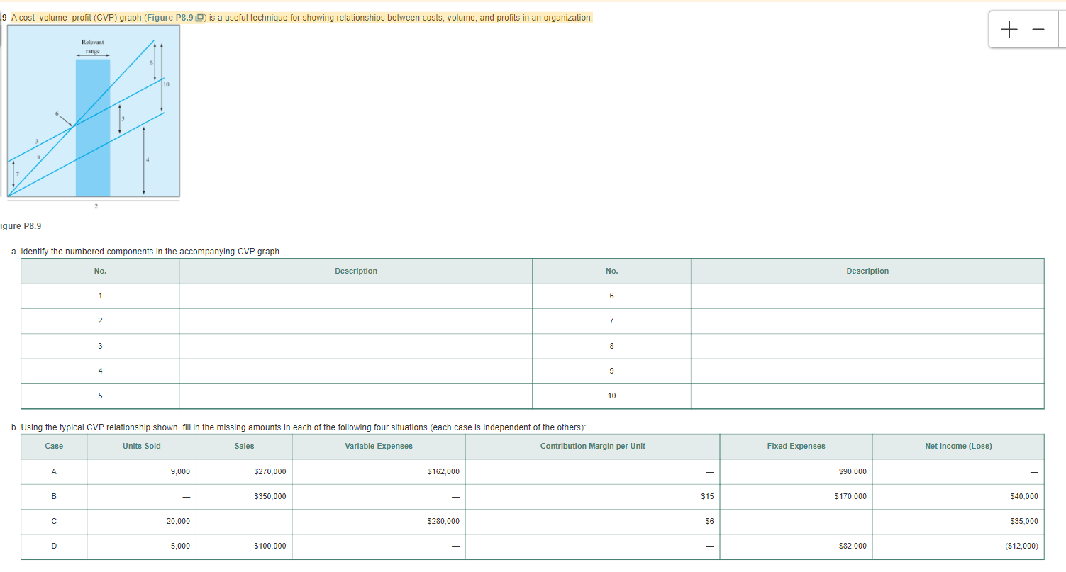 Solved 9 A cost-volume-profit (CVP) graph (Figure P8.9O) is | Chegg.com