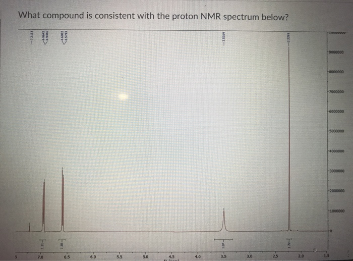 Solved What compound is consistent with the proton NMR | Chegg.com