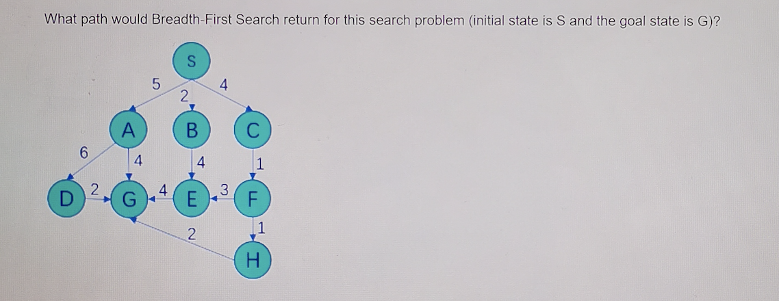 Solved What path would Breadth-First Search return for this | Chegg.com