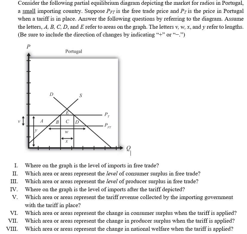 Solved Consider the following partial equilibrium diagram | Chegg.com
