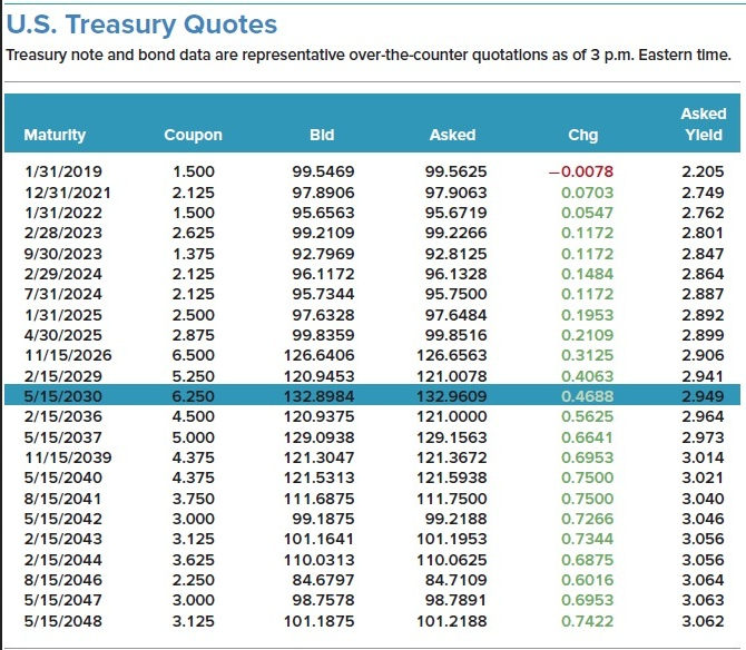 Solved Locate the Treasury bond in Figure 6.3 maturing in | Chegg.com