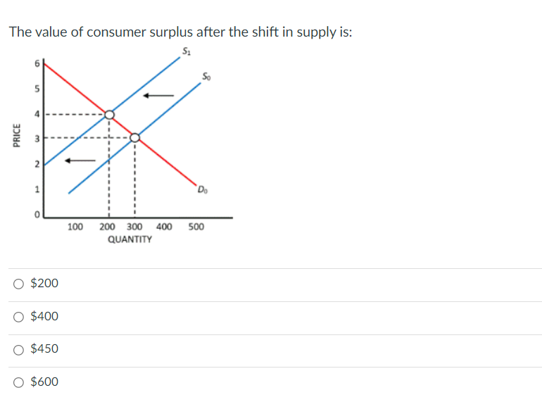 Solved The value of consumer surplus after the shift in | Chegg.com