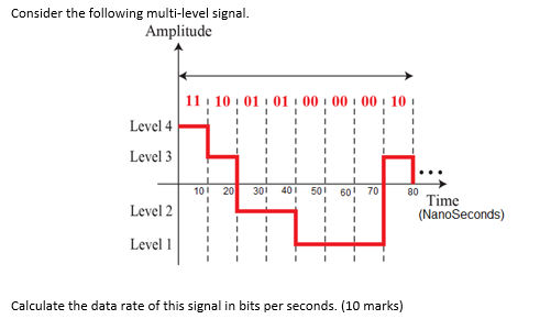 Solved Consider the following multi-level signal. Amplitude | Chegg.com