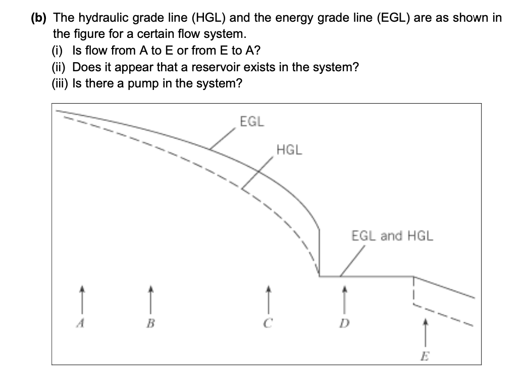 Solved (b) The hydraulic grade line (HGL) and the energy | Chegg.com