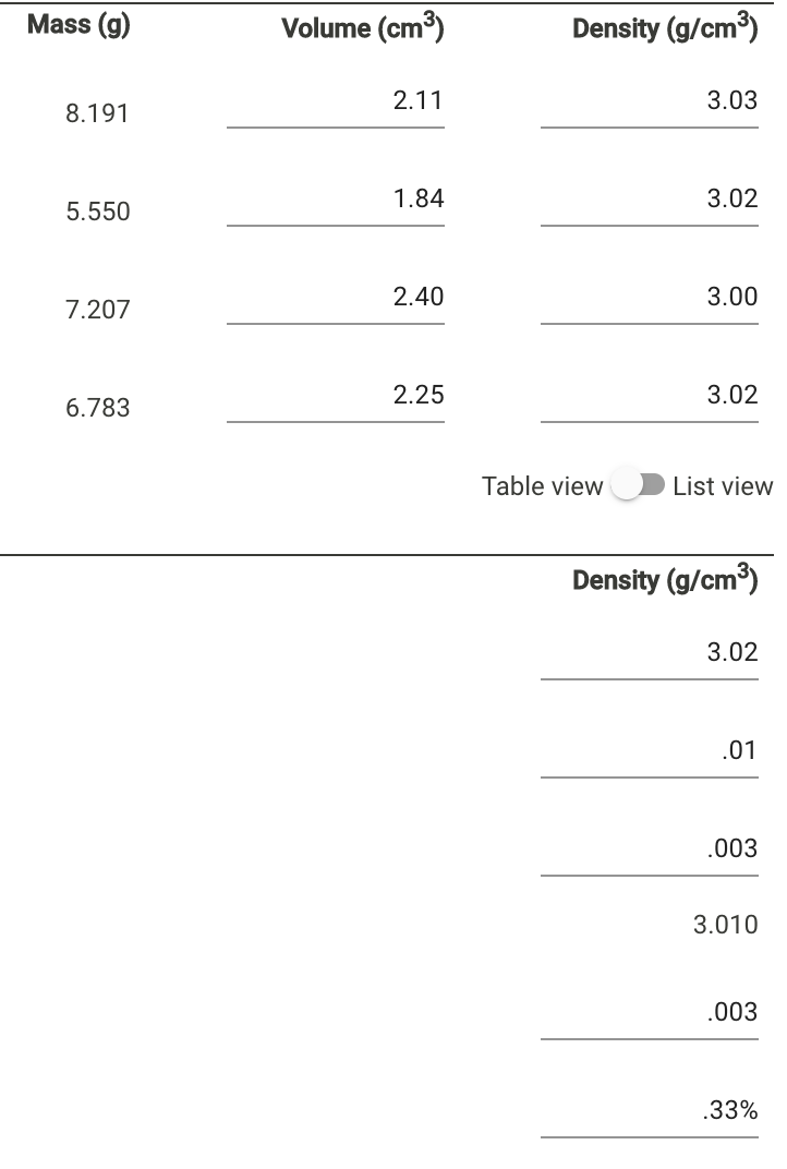 Solved Mass (g) Volume (cm3) Density (g/cm3) 2.11 3.03 8.191 | Chegg.com