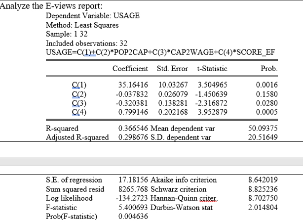 Solved Analyze the E-views report:Dependent Variable: | Chegg.com