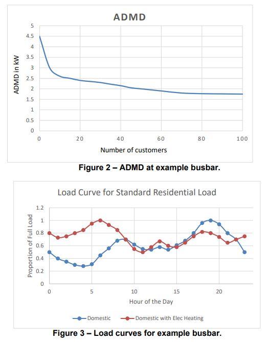 B1 (a) Explain why the After Diversity Maximum Demand | Chegg.com