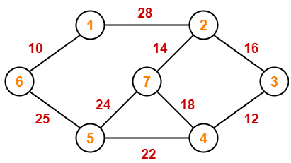 Solved Apply Prim's algorithm and specify the order in which | Chegg.com