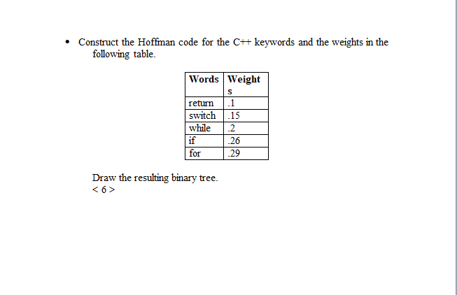 Solved • Construct the Hoffman code for the C++ keywords and | Chegg.com