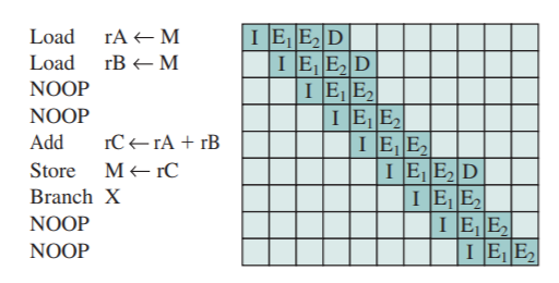 Solved Load rAM Load BM NOOP NOOP Add CrA + B Store MC | Chegg.com