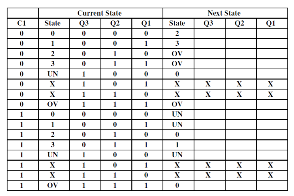 Solved The task is to design a two-bit controlled counter | Chegg.com