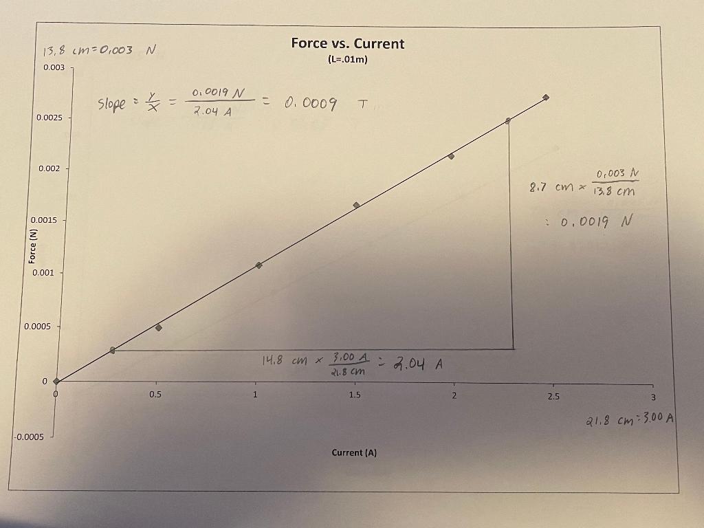 Solved Table 1: Force vs. Current Data (12 pts) Table 2: | Chegg.com