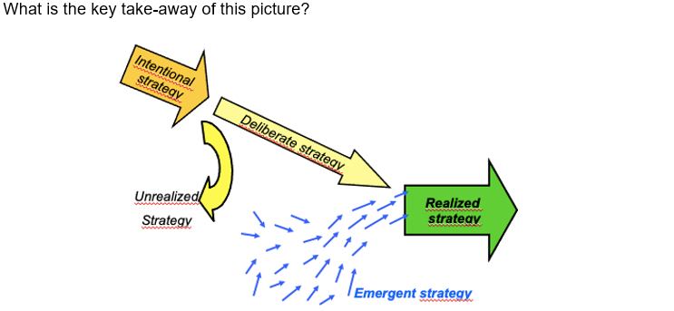 Solved What is the key take-away of this picture? | Chegg.com