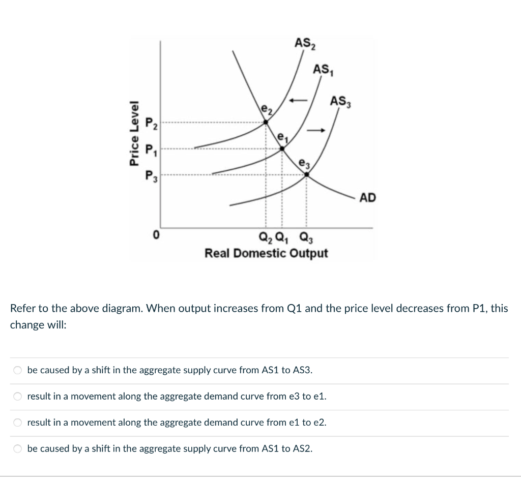 Solved AS2 AS AS3 Price Level e es AD 0 Q2 QQ3 Real Domestic | Chegg.com