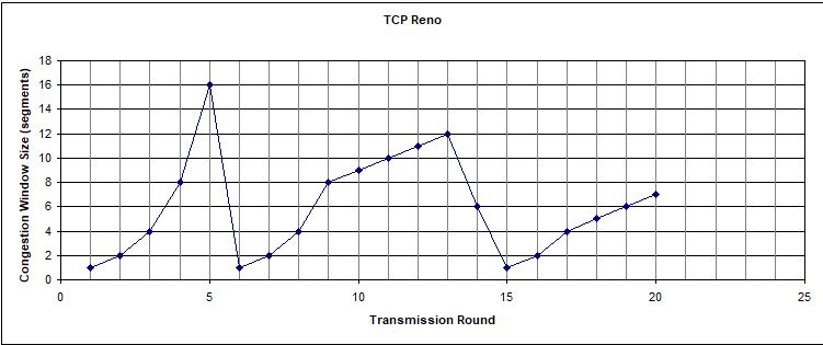 Solved Consider the following congestion window (CW) graph | Chegg.com