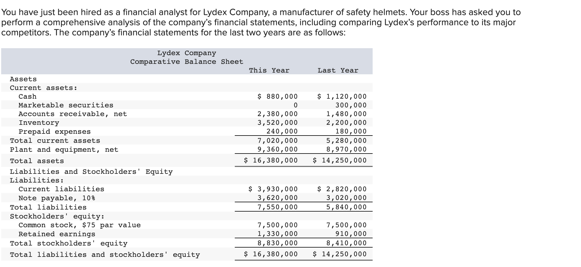 Solved Present The Balance Sheet In Common size Format Chegg
