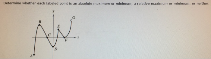 Solved Determine whether each labeled point is an absolute | Chegg.com