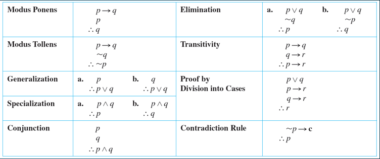 Solved 5) Use the following premise statements (A-E) and our | Chegg.com