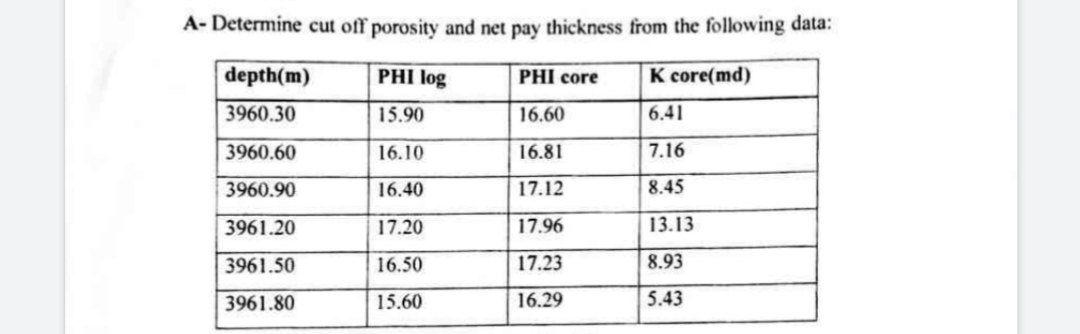 Solved A-Determine cut off porosity and net pay thickness | Chegg.com