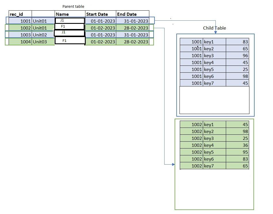 Solved java code with Mysql The child data will be in a Map | Chegg.com