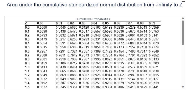 Solved Area under the cumulative standardized normal | Chegg.com