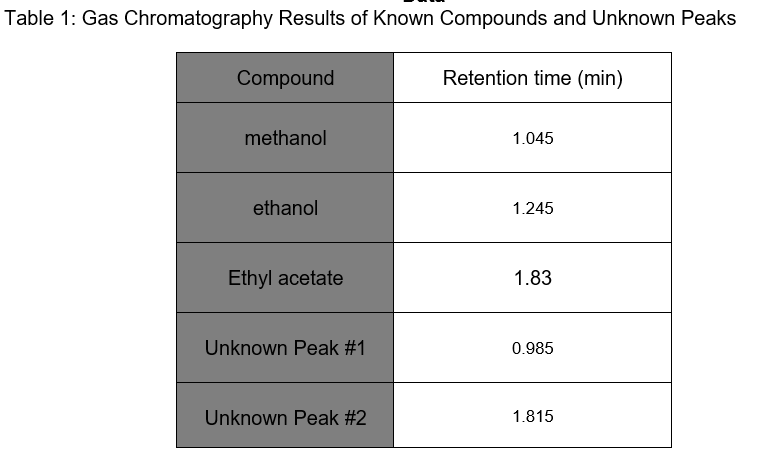 Solved Table 1: Gas Chromatography Results of Known | Chegg.com