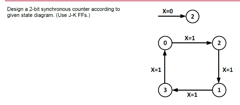 Solved Design a 2-bit synchronous counter according to given | Chegg.com