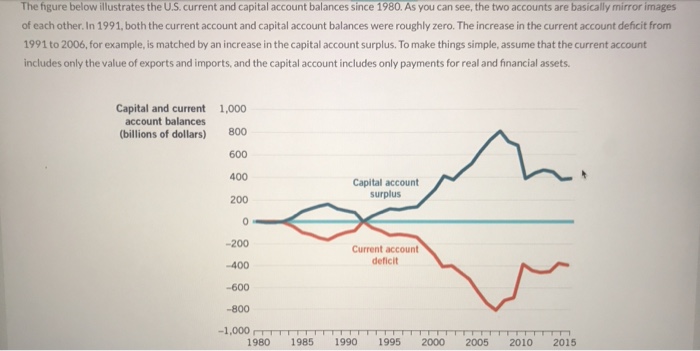 Solved The figure below illustrates the U.S. current and | Chegg.com