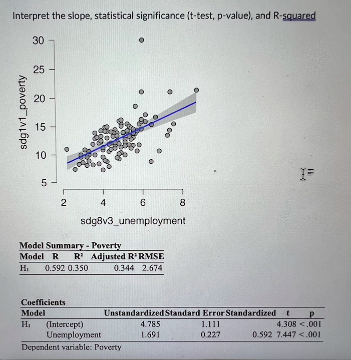 Solved Interpret the slope, statistical significance | Chegg.com