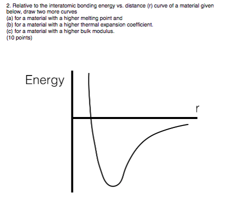 Solved 2. Relative to the interatomic bonding energy vs. | Chegg.com
