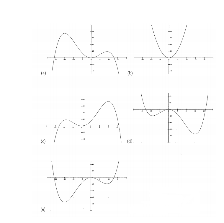 Solved Question 3: Which of the following graphs could | Chegg.com