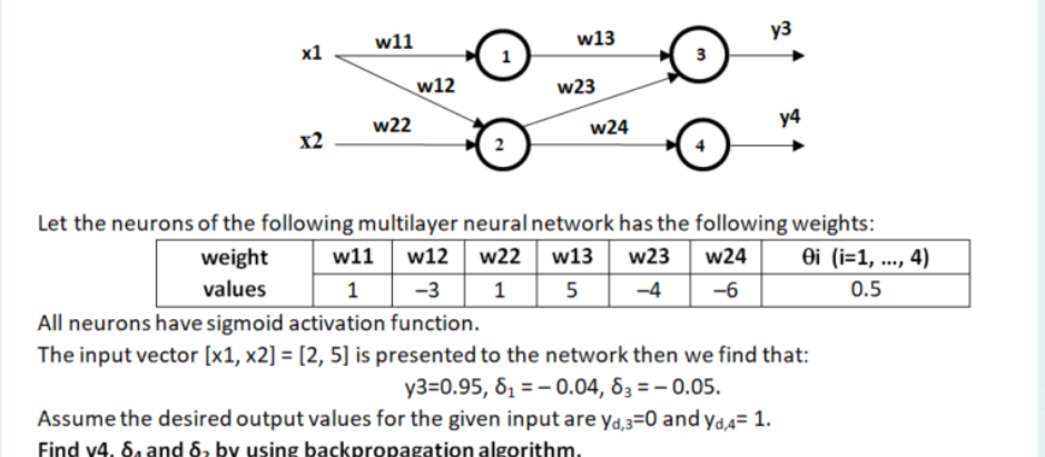 Solved All neurons have sigmoid activation function. The | Chegg.com