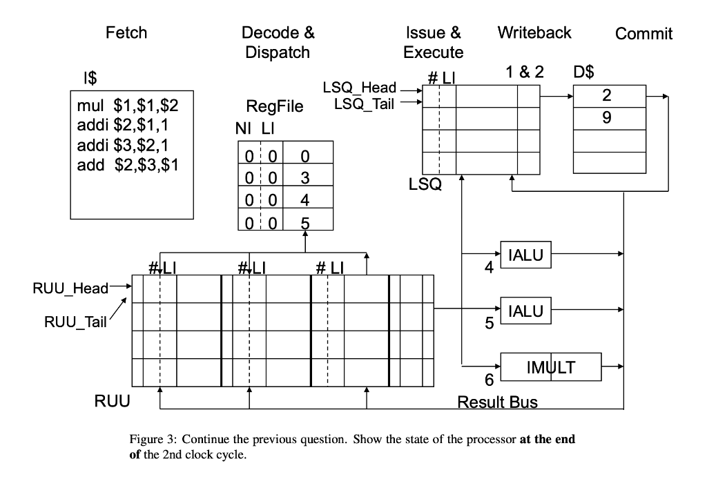 Fetch Writeback Commit Decode & Dispatch Issue & | Chegg.com