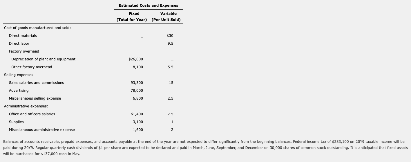 Solved Budget estimates of manufacturing costs and operating | Chegg.com