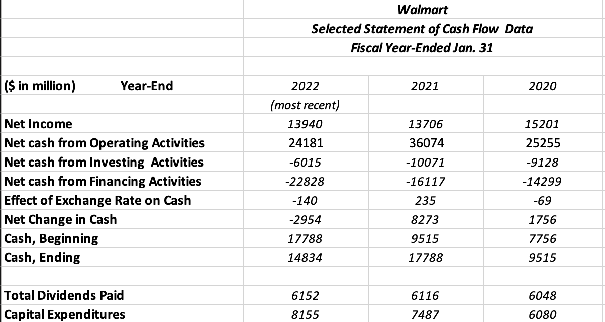 Solved Walmart Selected Statement of Cash Flow Data Fiscal | Chegg.com