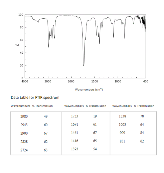 Solved Based on the NMR and FTIR spectra below, propose a | Chegg.com