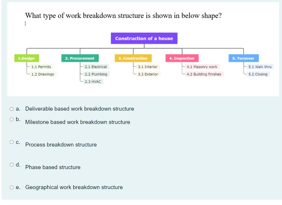 Solved What type of work breakdown structure is shown in | Chegg.com