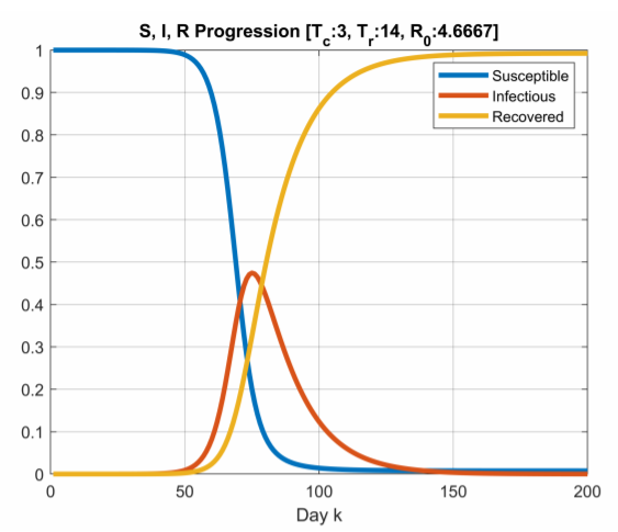 I am trying to approximate the I portion of a SIR | Chegg.com