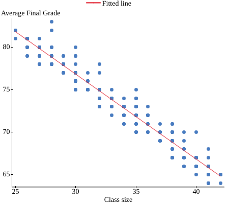 Solved 3). Using your simple linear regression model, what | Chegg.com