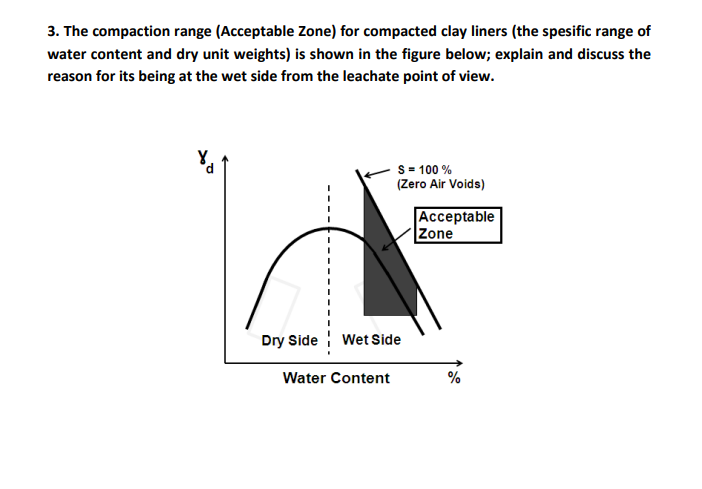 Solved 3. The compaction range (Acceptable Zone) for | Chegg.com