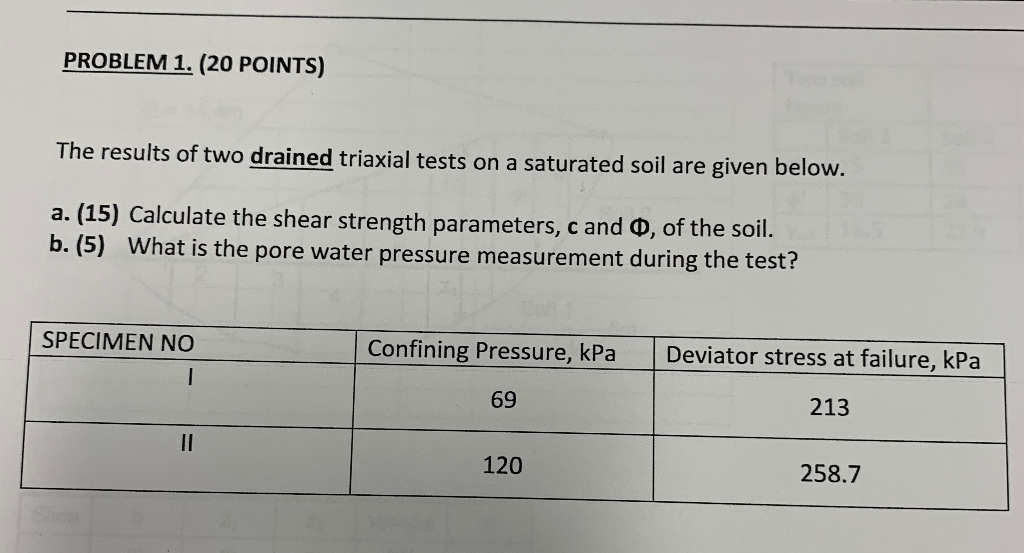 Solved PROBLEM 1. (20 POINTS) The results of two drained | Chegg.com
