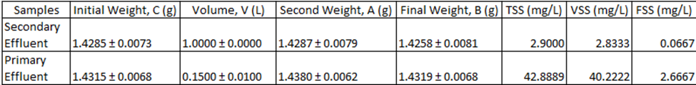 Solved Compare TSS and VSS from different wastewater | Chegg.com