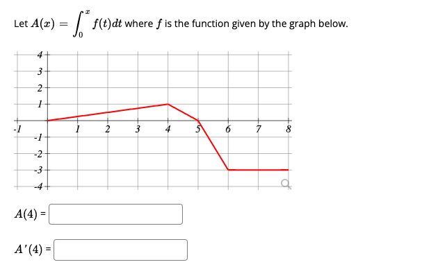 Solved Let A(x)=∫0xf(t)dt where f is the function given by | Chegg.com