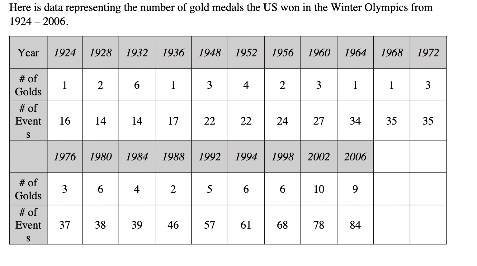 Solved Here is data representing the number of gold medals | Chegg.com
