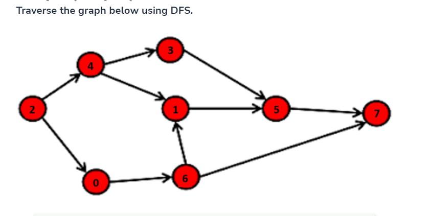 Solved Traverse the graph below using DFS. 3 2 5 0 6 | Chegg.com