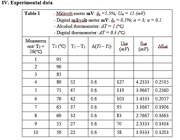 Solved IV. Experimental data Table 1 . = - Milivolt-meter | Chegg.com