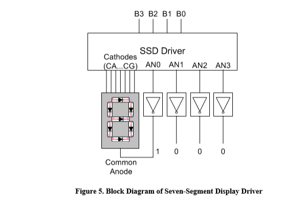 Solved 1. Objective To design a Seven-Segment Display (SSD) | Chegg.com