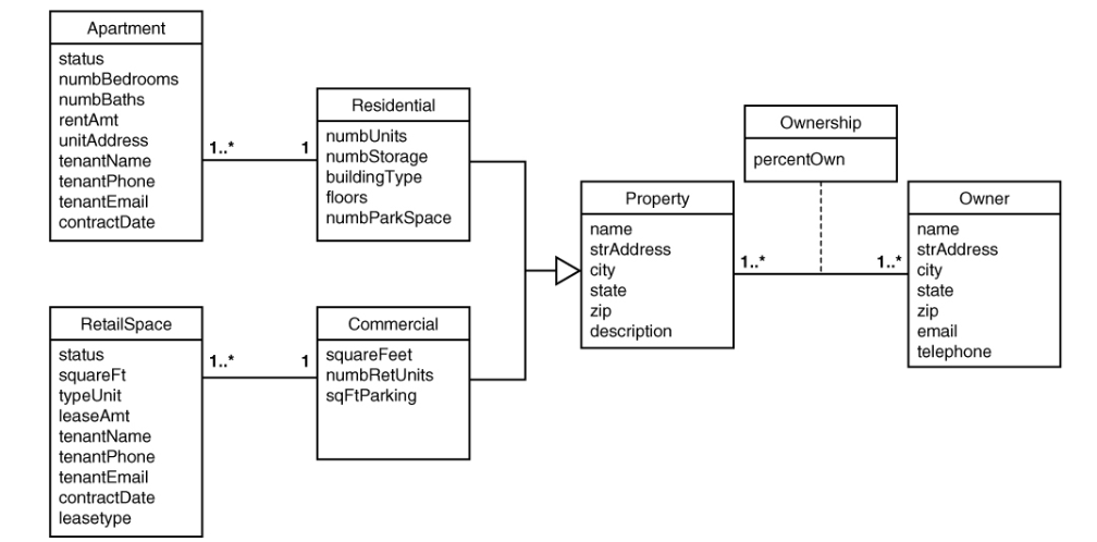 Solved Following diagram illustrates a partial class diagram | Chegg.com