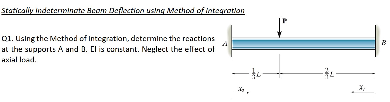 Solved Statically Indeterminate Beam Deflection using Method | Chegg.com