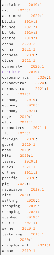Solved I need to use Spark RDD with text, to find for each | Chegg.com